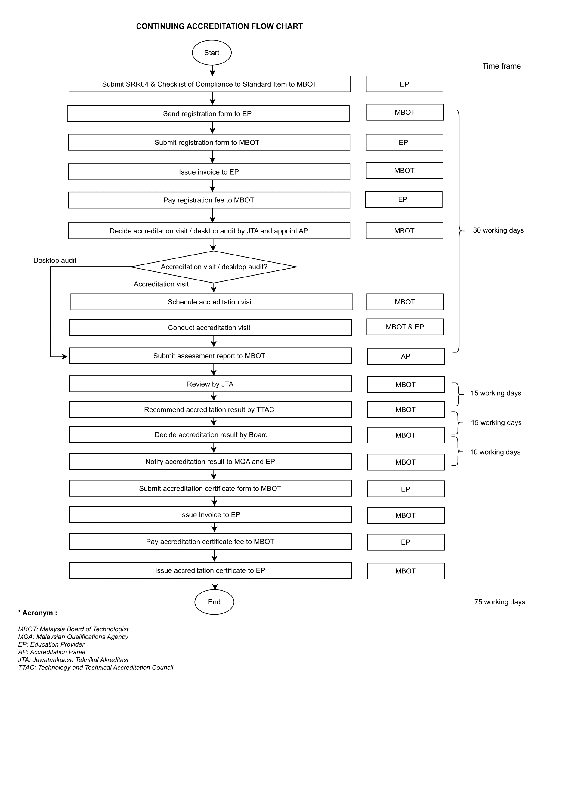 Technology And Technical Accreditation Secretariat (TTAS)