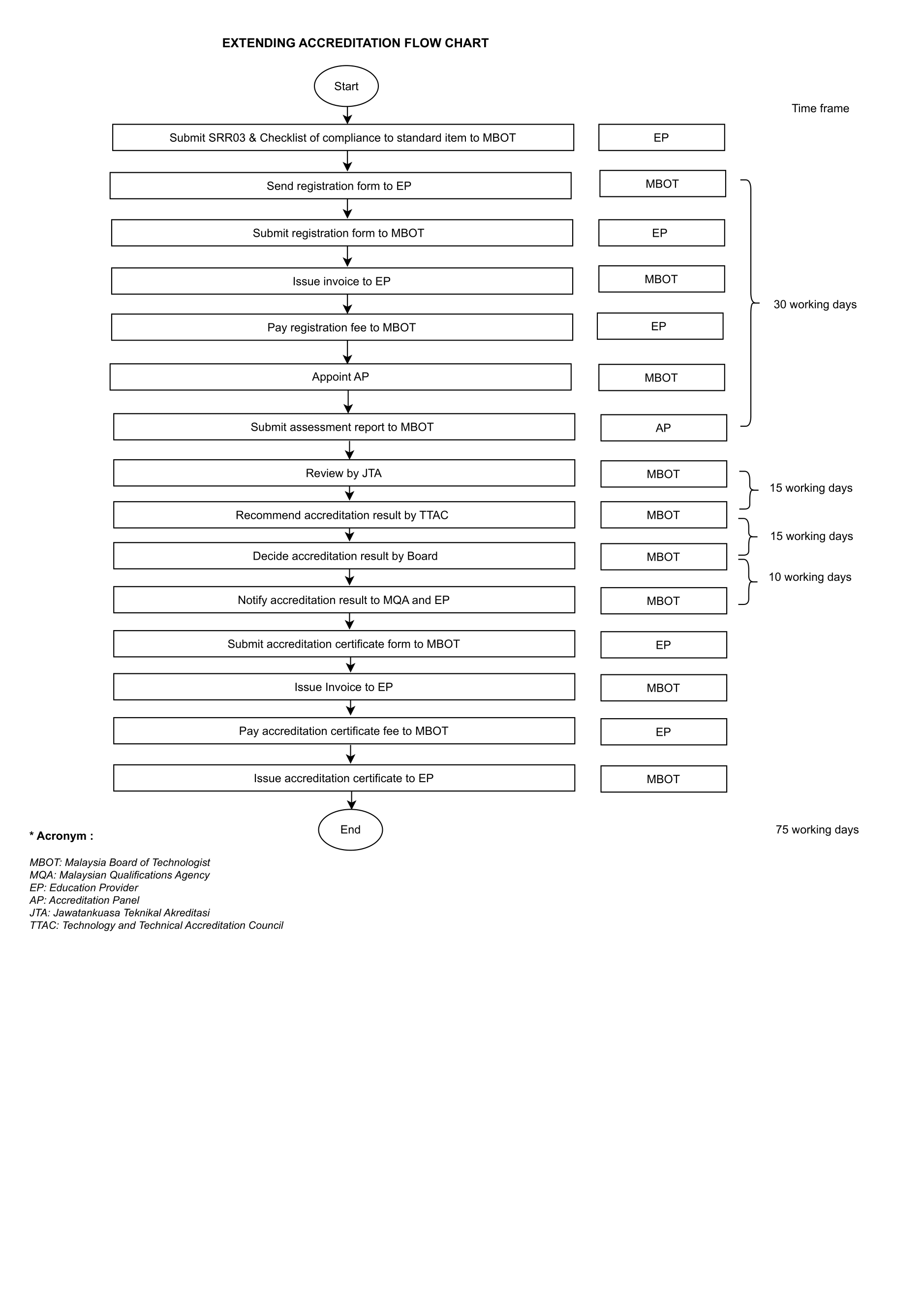 Technology And Technical Accreditation Secretariat (TTAS)