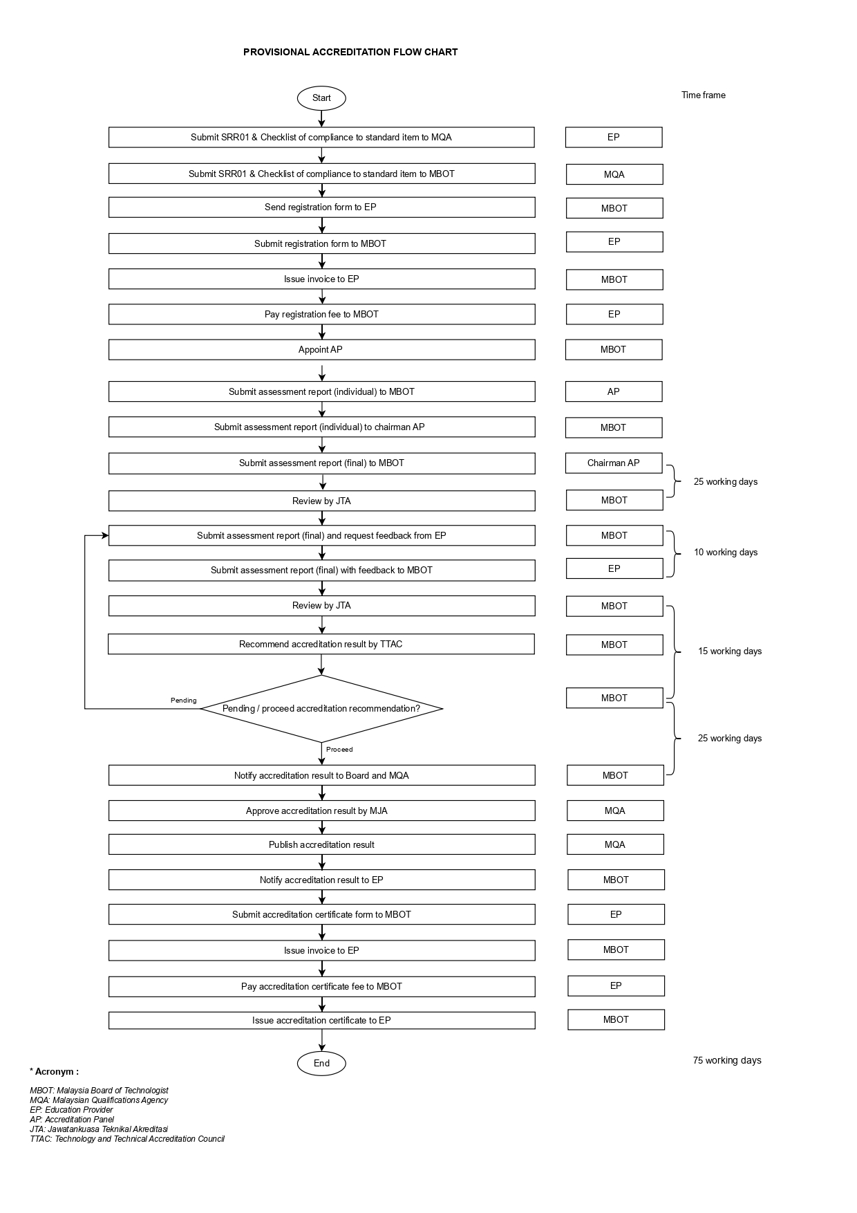 Technology And Technical Accreditation Secretariat (TTAS)